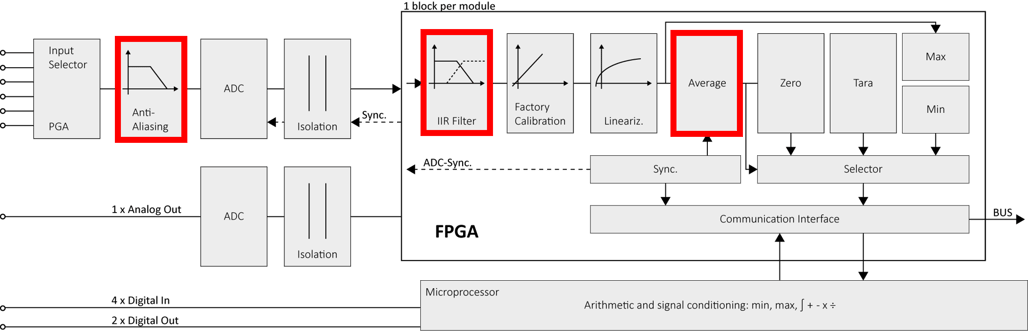 Using anti-aliasing, digital, and arithmetic mean filtering