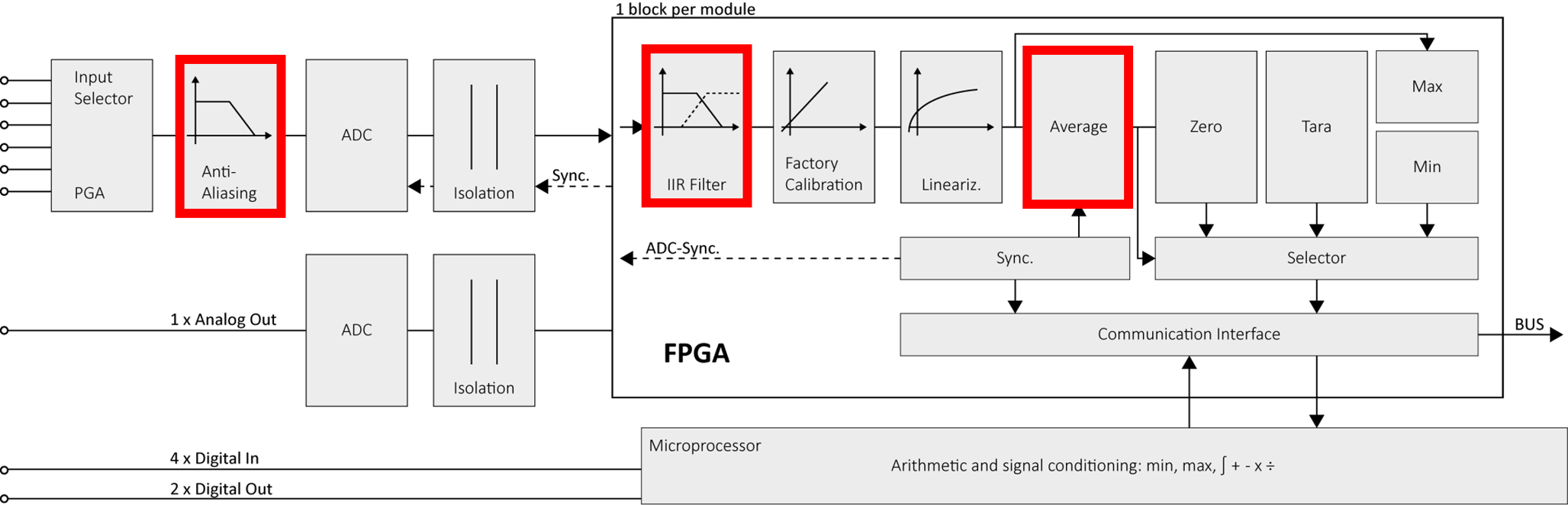 Understanding Digital Filtering for Analog Inputs