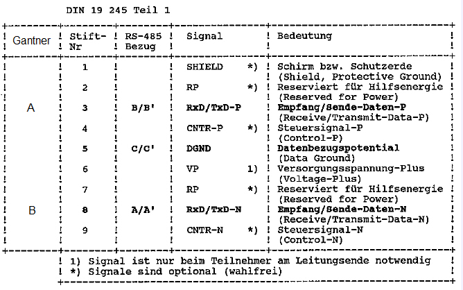 Getting Started With Profibus DP Modules