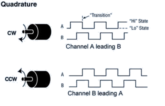 Measurement Using a Quadrature Encoder