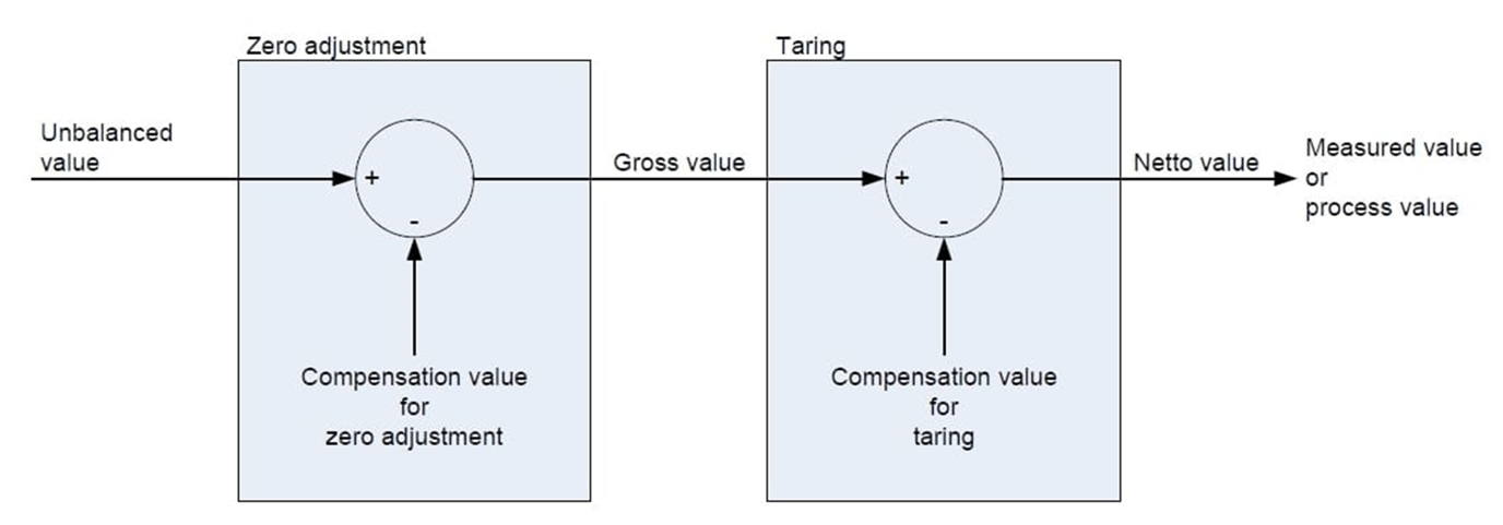 How to use Tare and Zero?