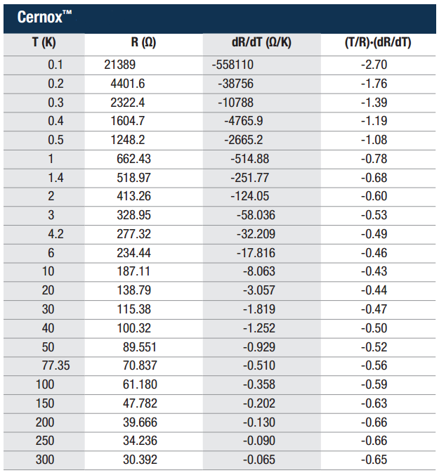 Applying Lookup Tables for Sensor Signal Linearization