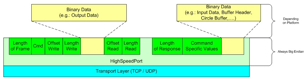 HighSpeedPort protocol