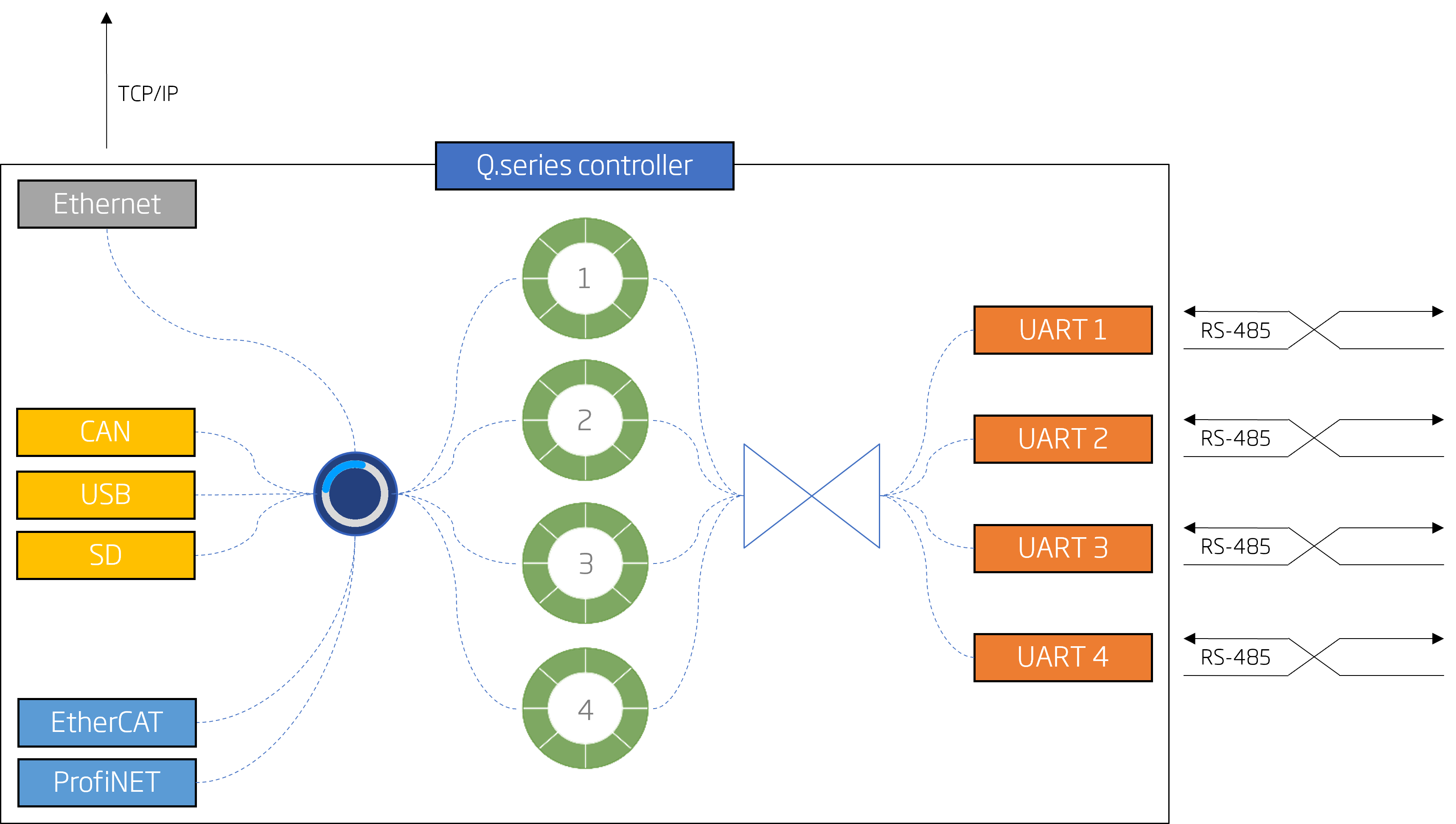 Data Flow, Synchronization, and Latency